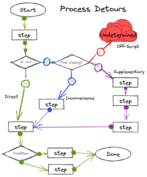 How to Optimise Your Business Processes: Understanding the 4 Processing ...